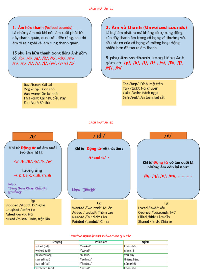 Cách Phát Âm Ed | PDF
