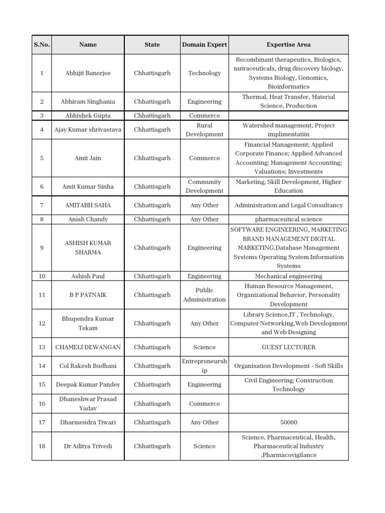 PoP Expert List As Per UGC in CG | PDF