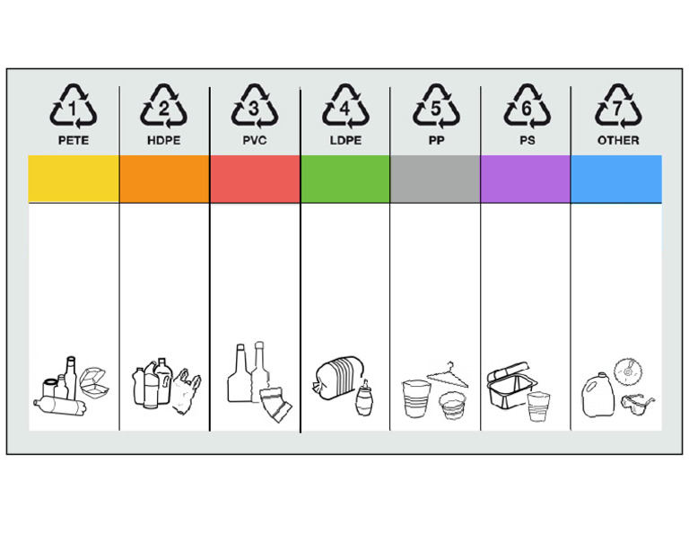 Resin Identification Codes Chart Final | PDF