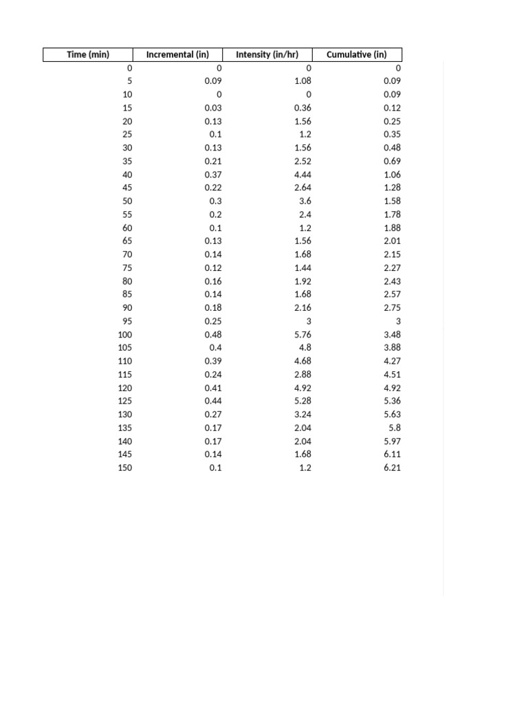 Rainfall Hyetograph Mass Curve | PDF