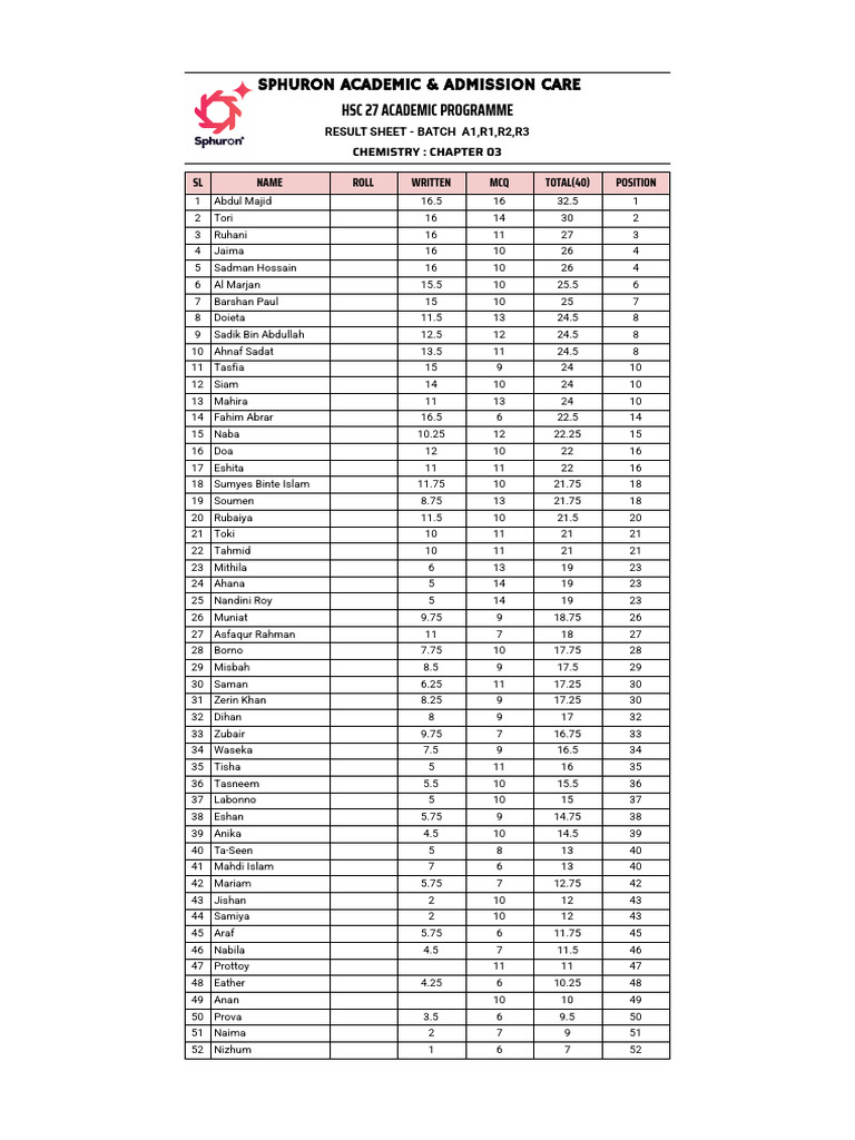 HSC 27 Result Sheet Sphuron - Chemistry | PDF