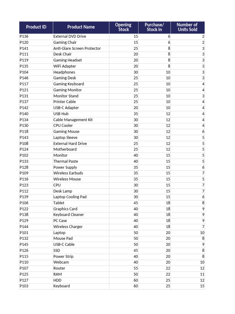 Comprehensive Product Inventory List | PDF | Laptop | Classes Of Computers