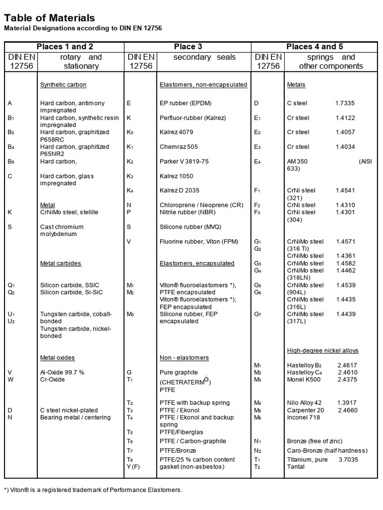 Table of Materials Mechanical Seal | PDF | Sets Of Chemical Elements ...