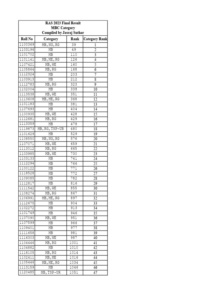 MBC Category - RAS 2023 Final Result | PDF