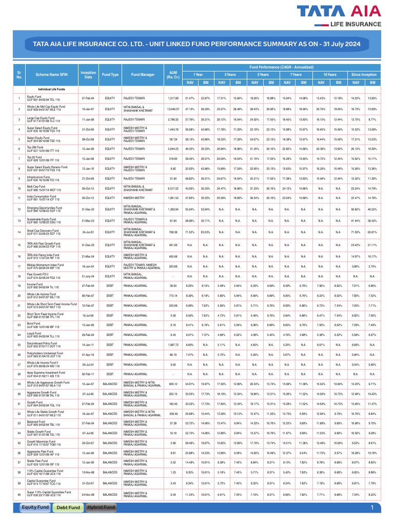 Tata AIA ULIP Fund Performance Summary | PDF | Private Law | Asset ...