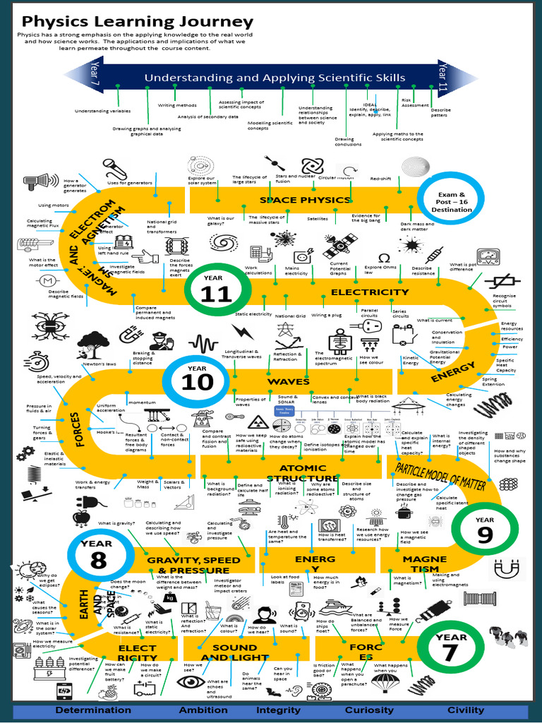 Comprehensive Physics Curriculum Overview | PDF | Force | Waves