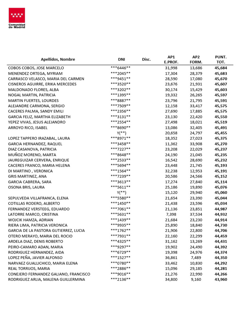 Rrhh-ope-3663-Sani A1-Medico de Familia de AP 2025-10-16-Defmeritos Complementario | PDF ...