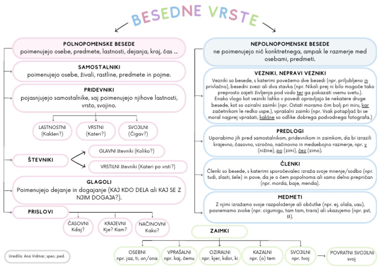 Besedne Vrste | PDF