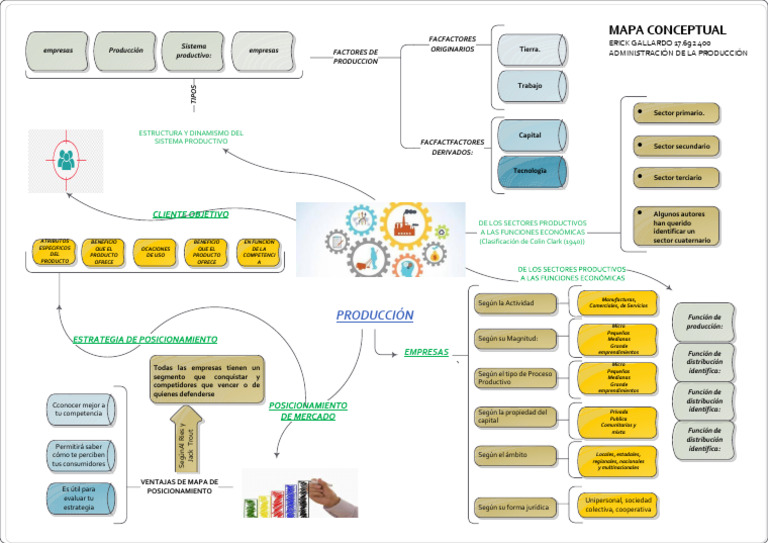 Mapa Mental Administracion De La Produccion Pdf Ciencias Económicas
