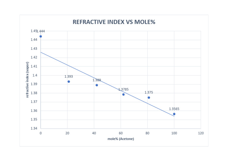 Refractive Index Vs Molecular Percentage | PDF