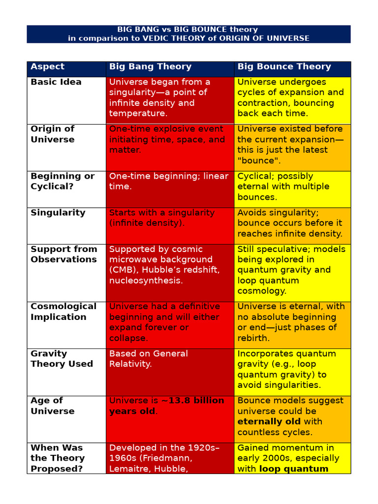 Big Bang vs Big Bounce: Vedic Insights | PDF | Universe | Physical ...