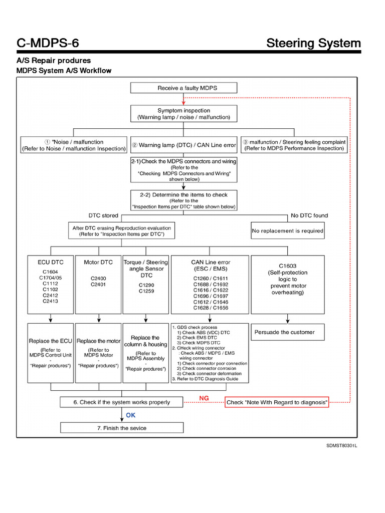Mdps Codigos DTC | PDF