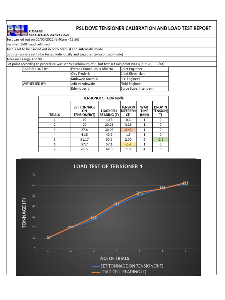 PSL Dove Tensioner Calibration and Load Test | PDF
