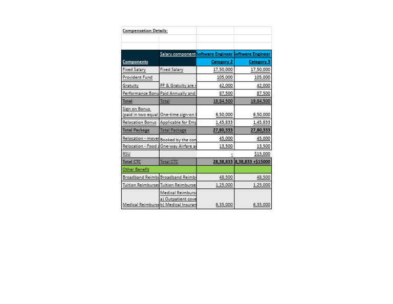 Compensation Details:: Components | PDF | Salary | Health Care