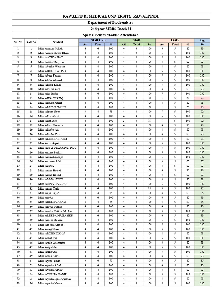 Attendance Report for MBBS Batch 51 | PDF