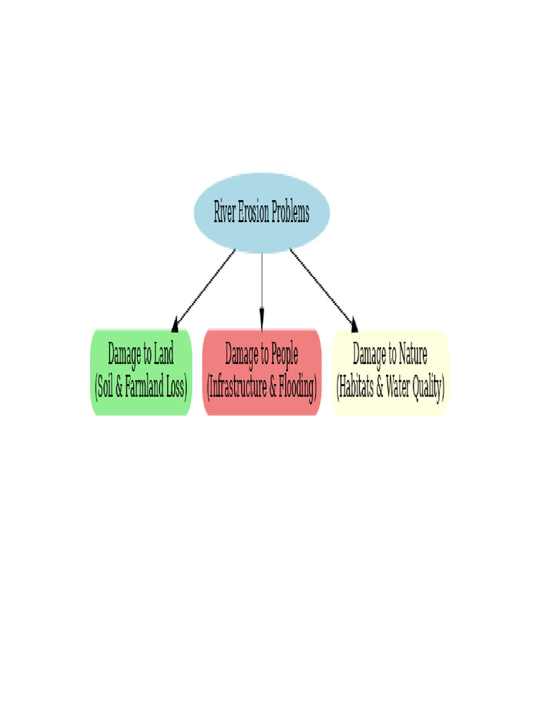 River Erosion Flowchart | PDF