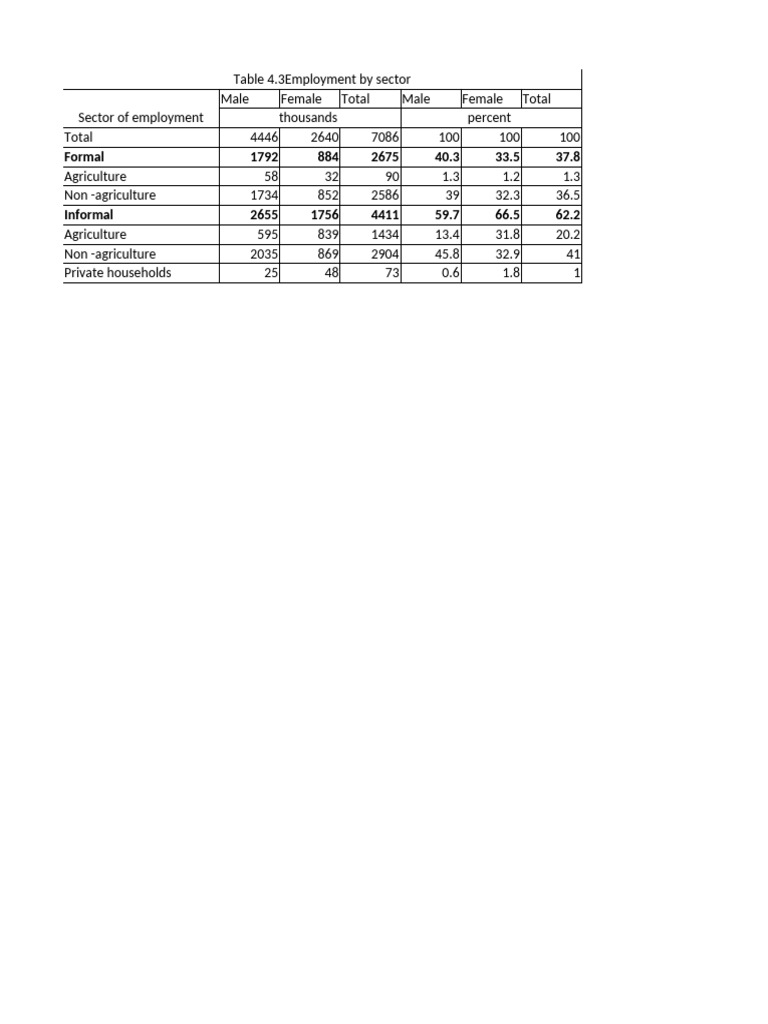 Table4 3 Employment by Sector | PDF