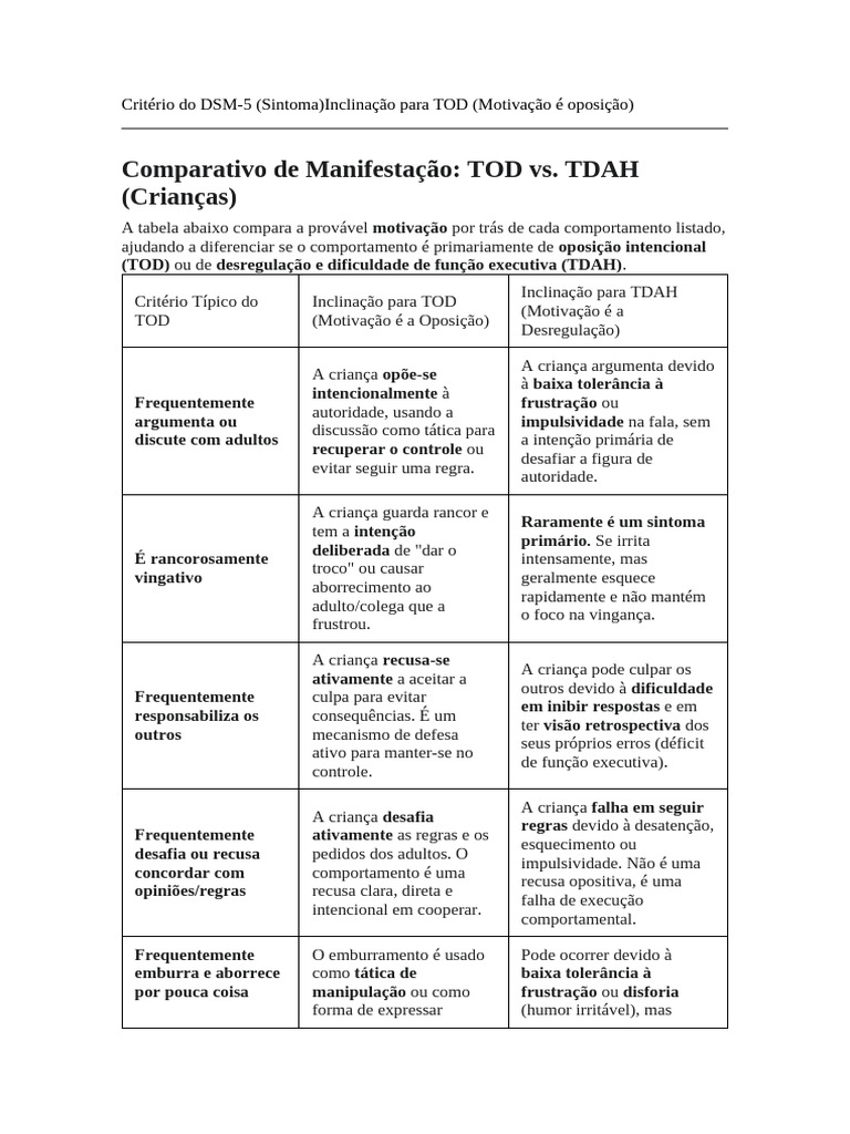TOD vs. TDAH: Diferenças Comportamentais | PDF | Transtorno de déficit ...