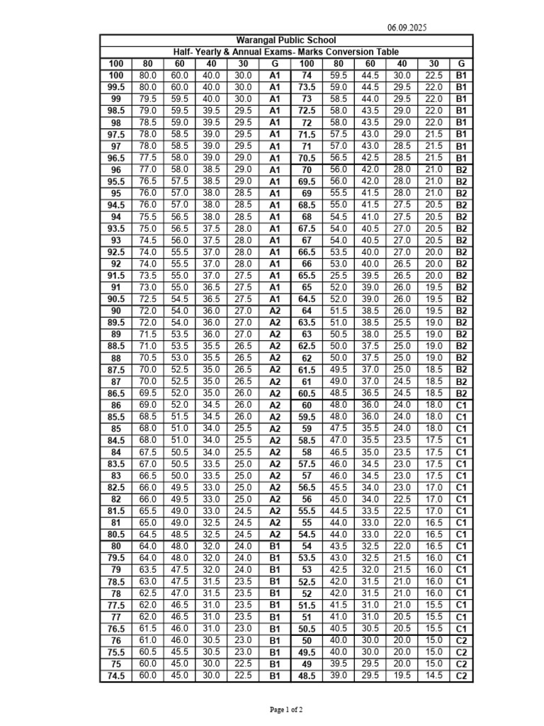 Warangal School Marks Conversion Table | PDF