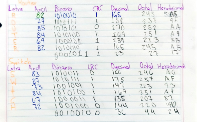 Letra, Ascii, Binario, Decimal, Octal, Hexadecimal | PDF