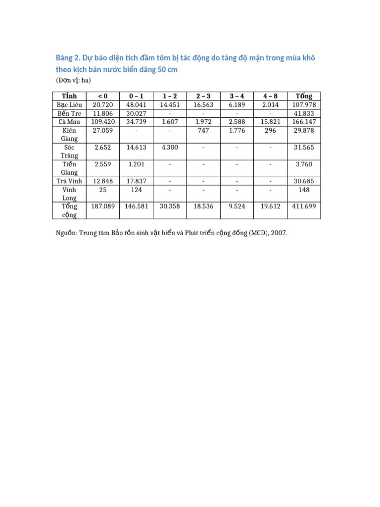 Bang 2 Dam Tom Bien Doi Khi Hau | PDF