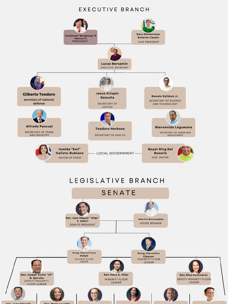 Philippine Executive Branch Officials | PDF | Philippines