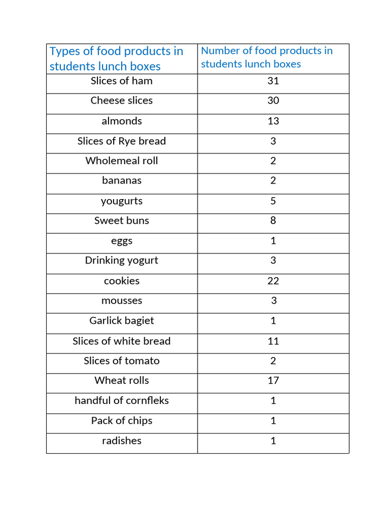 Student Lunch Box Food Types & Counts | PDF