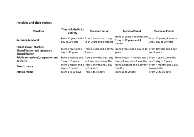 Understanding Penalty Periods and Types | PDF
