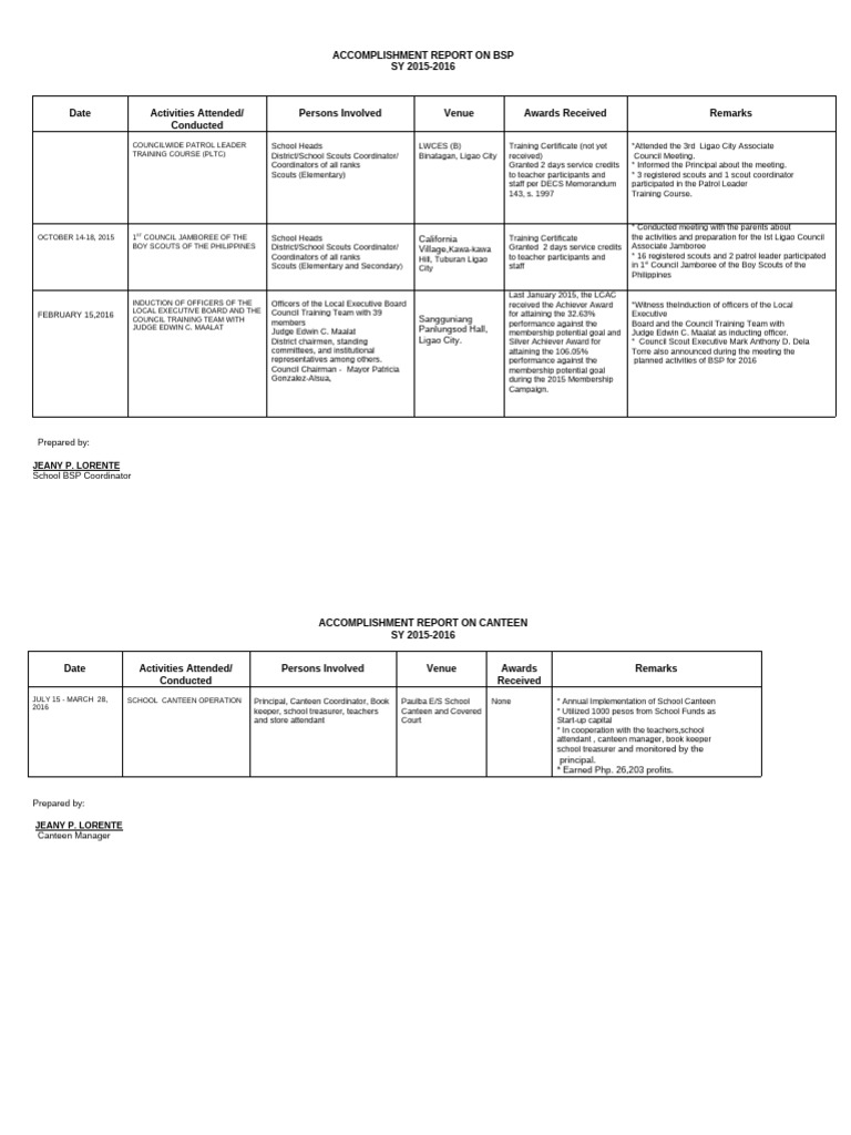 Accomplishment Report On BSP, Canteen, Sports, Jen | PDF
