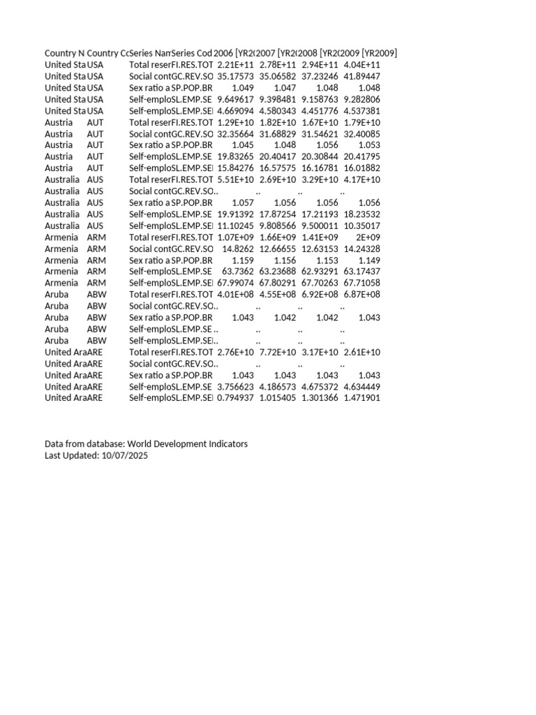P Data Extract From World Development Indicators | PDF | Labour Economics | Statistics