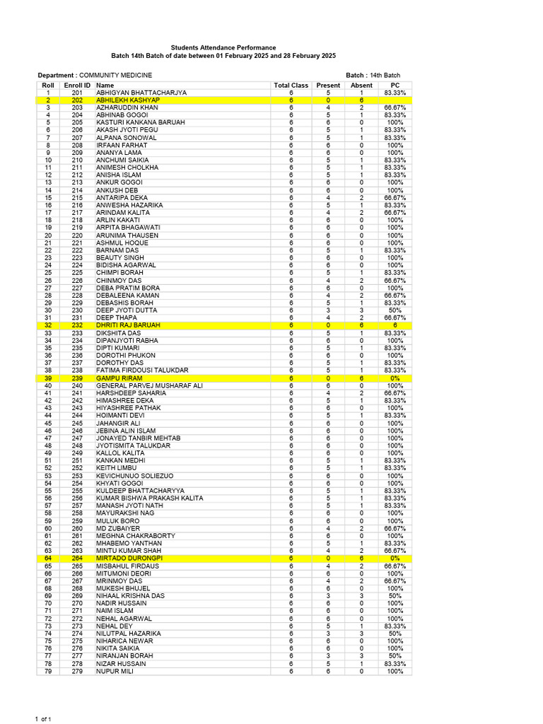 14th Batch Students Attendance Percentage February 2025 | PDF