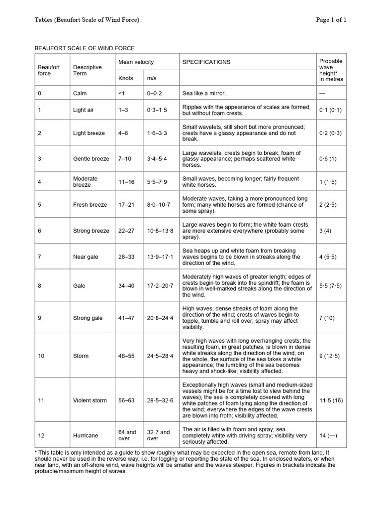 Beaufort Scale of Wind Force Chart | PDF | Applied And ...