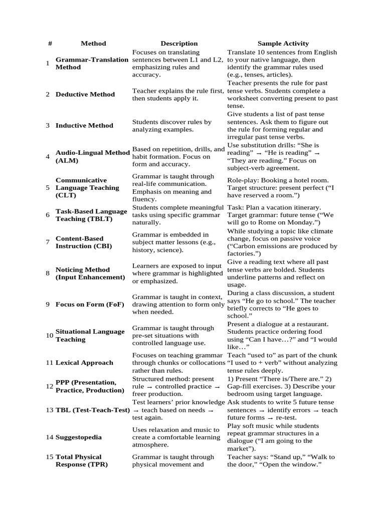 Methods of Teaching Grammar | PDF | Grammatical Tense | Language ...