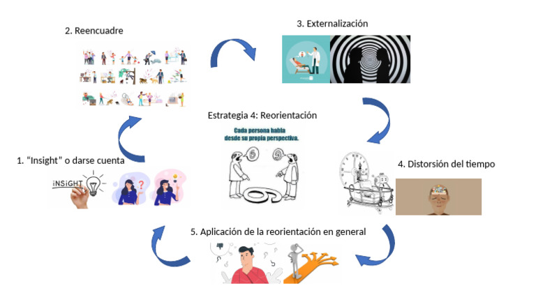 Estrategia 4. Reorientación | PDF