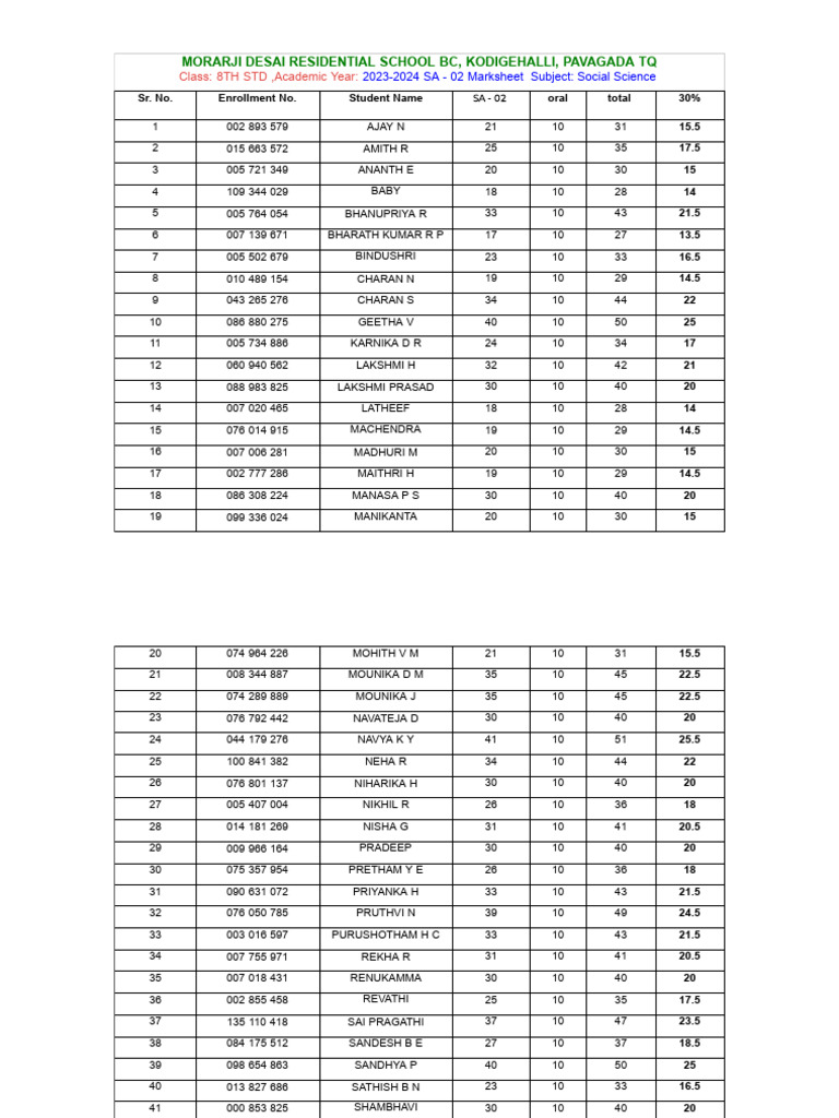 8th Grade Social Science Marksheet 2023 | PDF