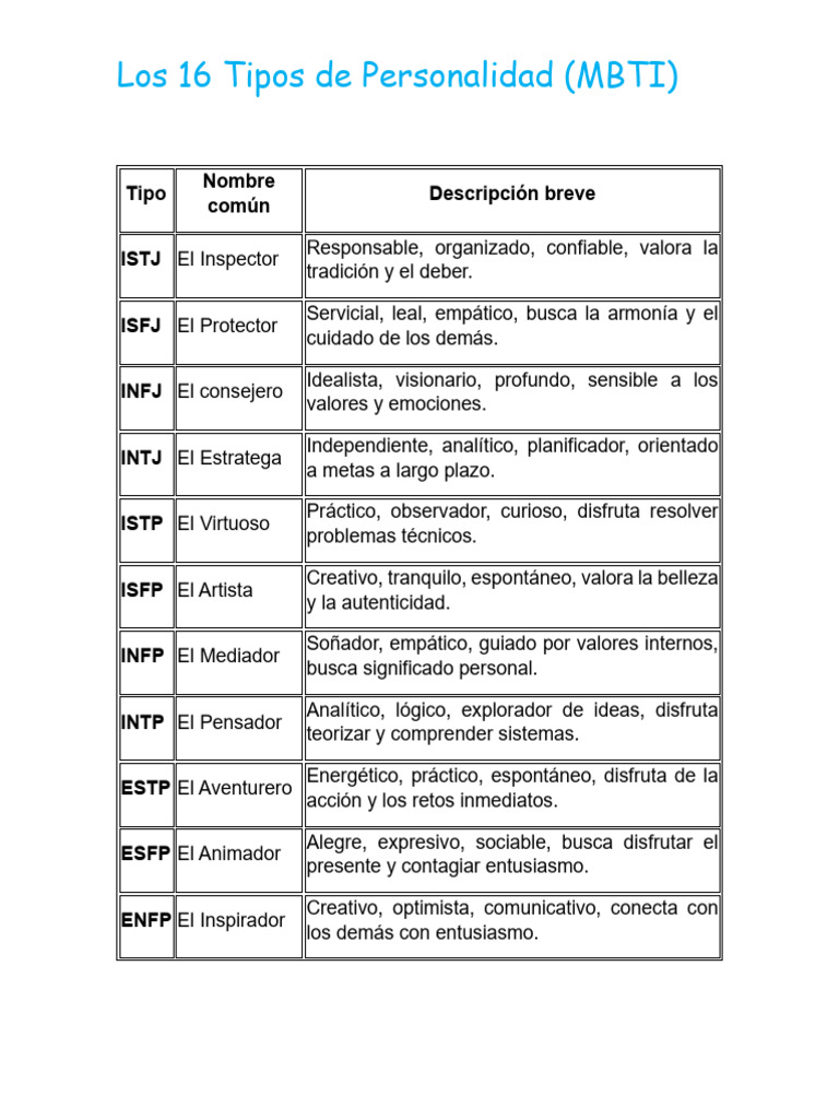 16 Tipos de Personalidad MBTI | PDF