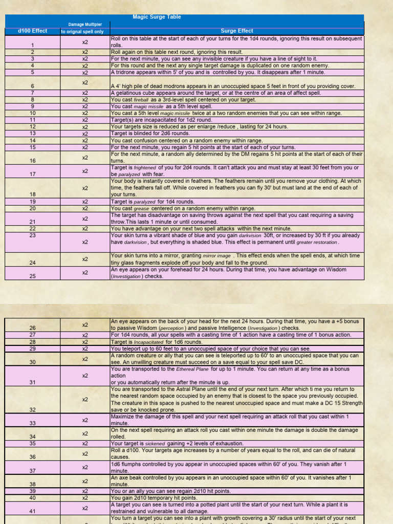 Updated Magic Surge-Crit Table V2 | PDF