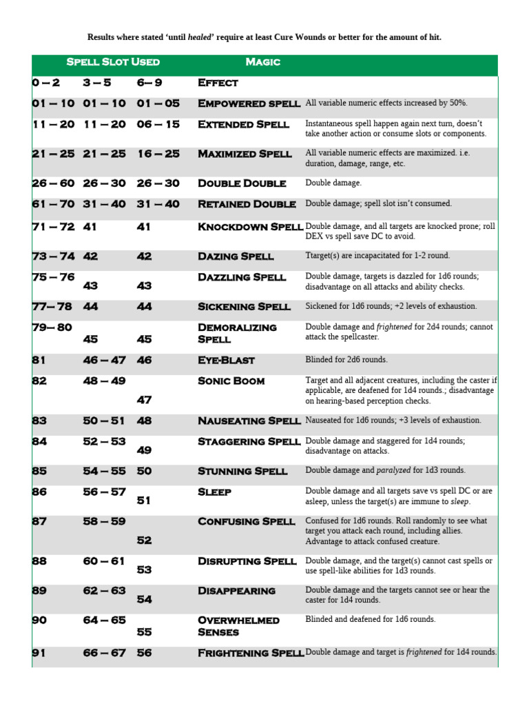 New and Improved Magic Critical Charts | PDF