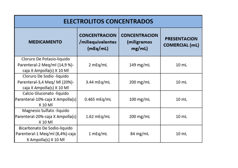 Clasificación de Electrolitos Concentrados | PDF