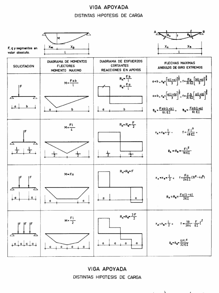 Prontuario Vigas A | PDF