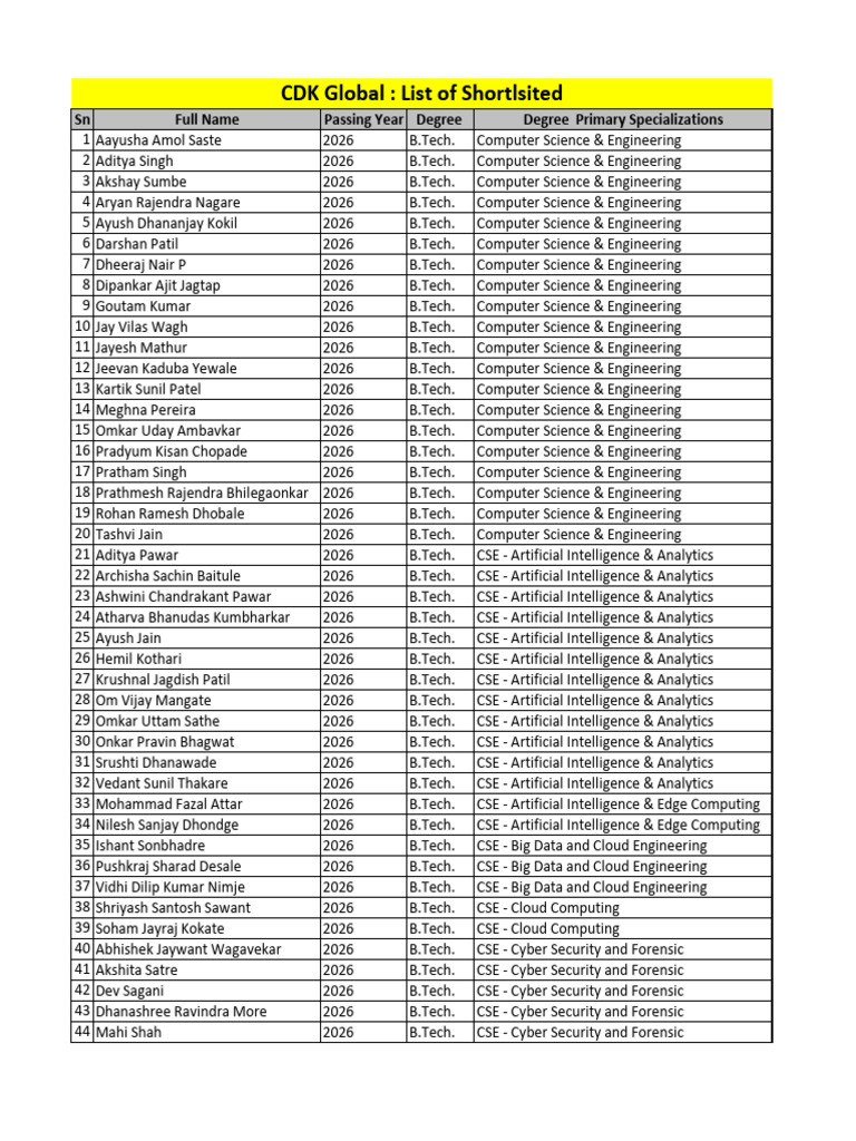 CDK Global List of Shortlisted | PDF | Computing | Computer Science