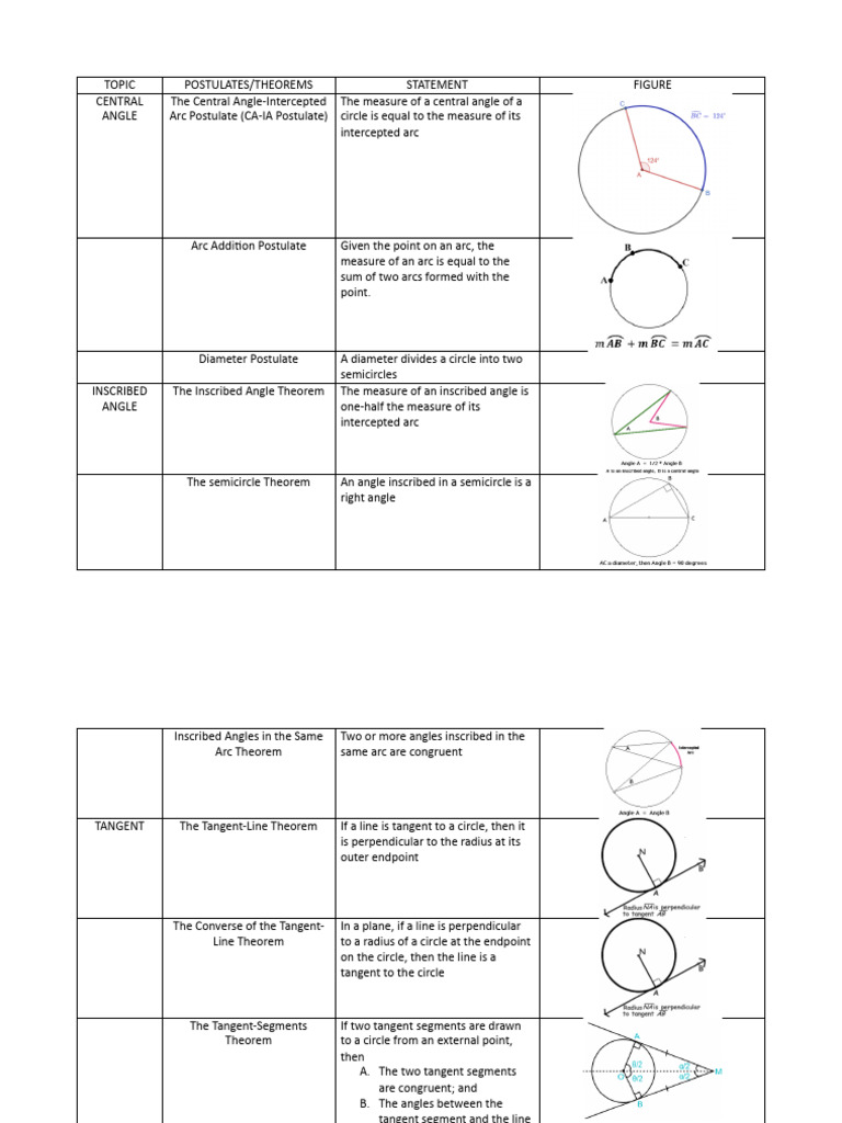 Circle Theorems and Postulates Overview | PDF | Circle | Perpendicular
