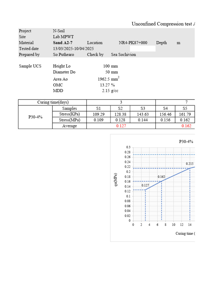 Unconfined Compression Test Results for Sand | PDF