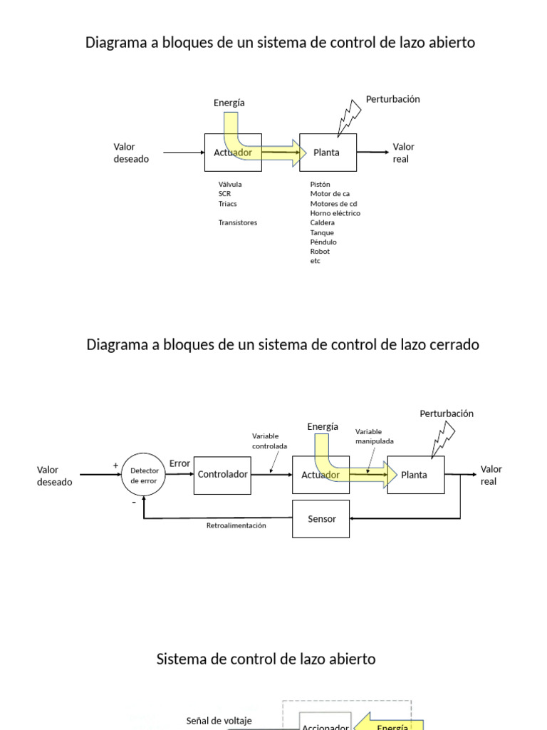 Lazo Abierto y Cerrado | PDF | Sistema de control | Solenoide