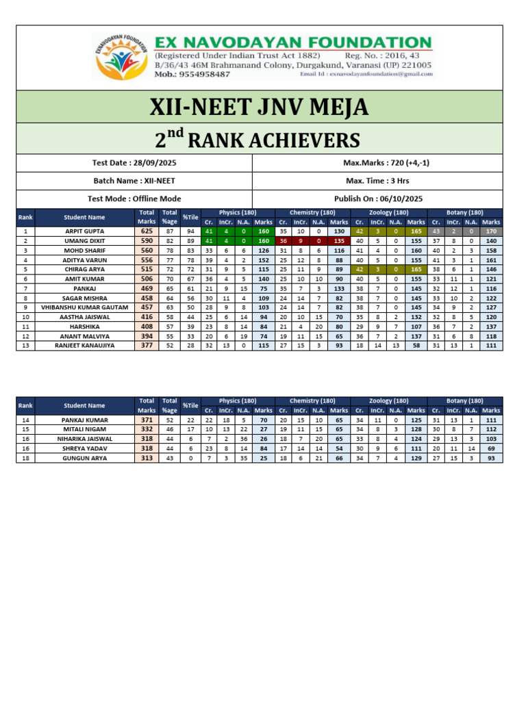 2nd Rank Achievers, Xii-Neet JNV Meja 28-09-25 | PDF