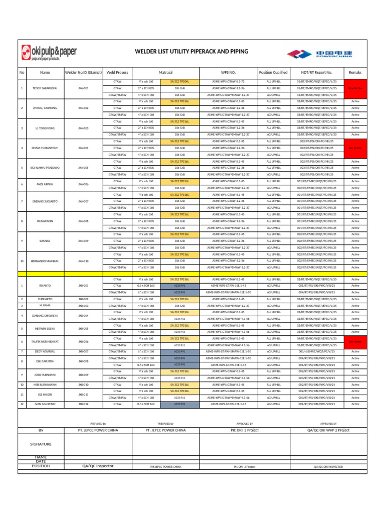 Welder Qualification List for JEPCC | PDF | Industrial Processes ...
