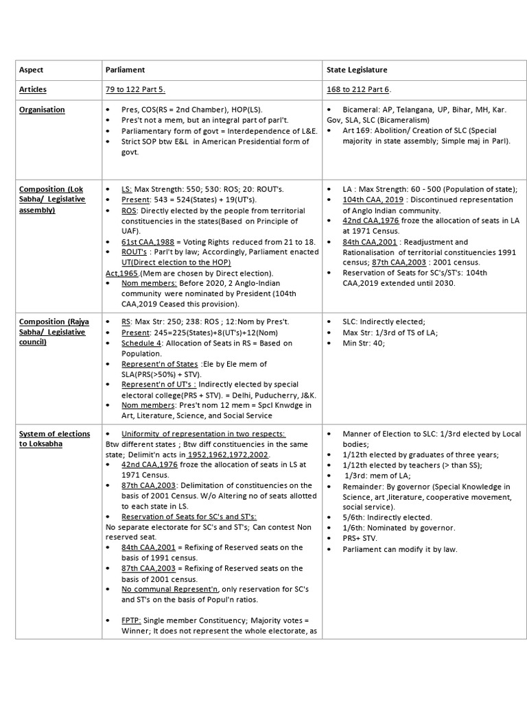 Parliament and State Legislature | PDF | Bill (Law) | Royal Assent