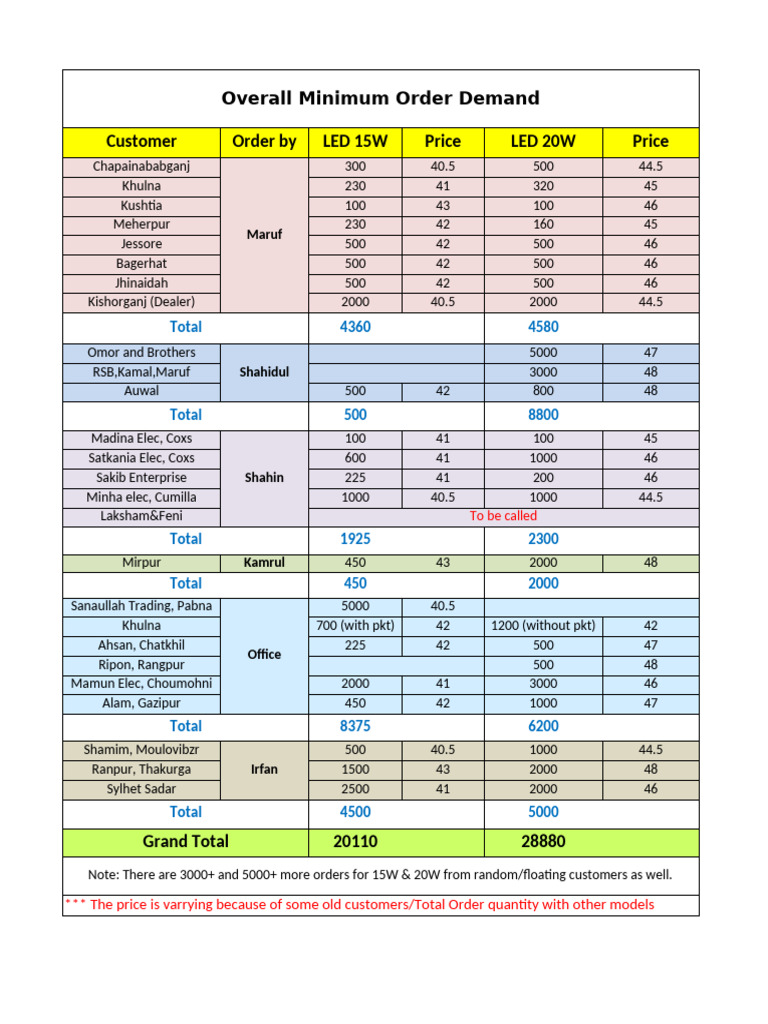Order Demand 22 September | PDF