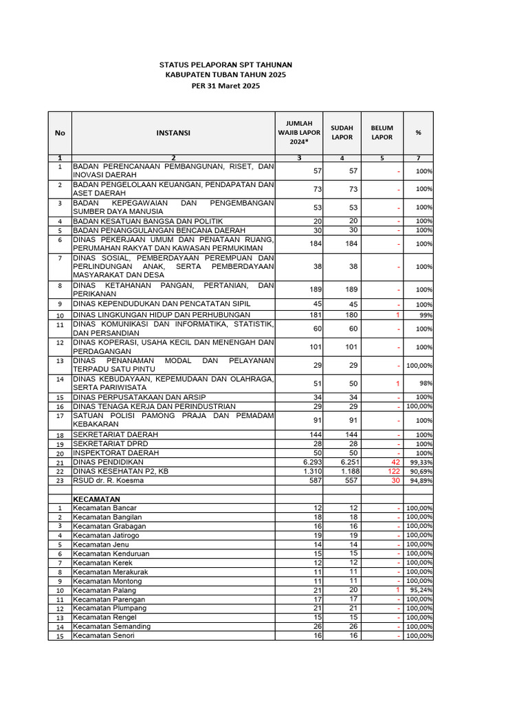 Status Pelaporan SPT Tuban 2025 | PDF