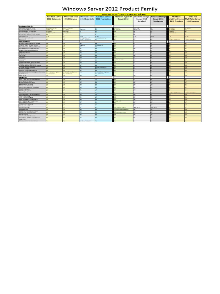 Windows Server 2012 Products and Editions Comparison | PDF | Remote ...